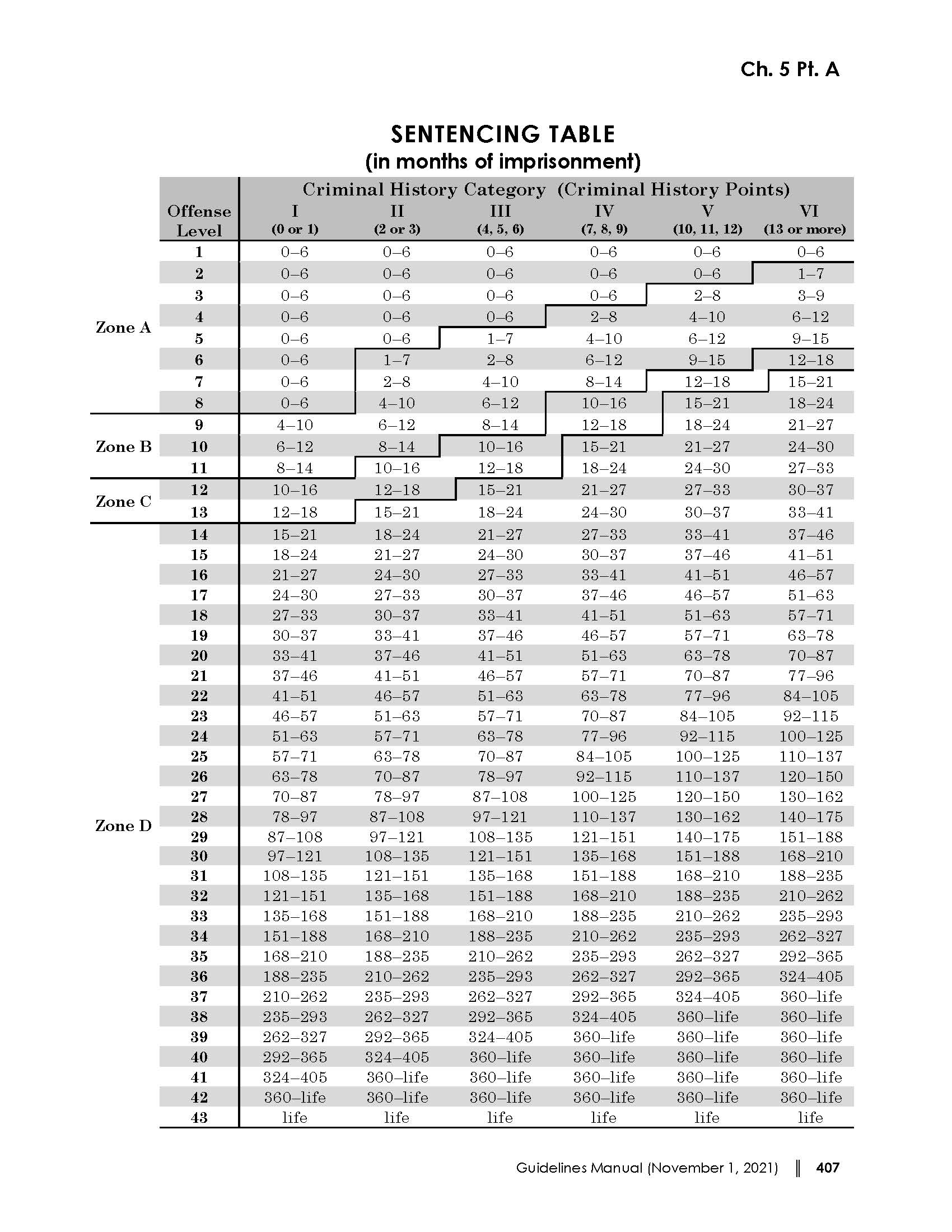 Introduction to Federal Sentencing Guidelines